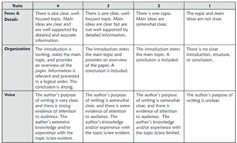 An Analytic Rubric For Scoring Essays Download Scientific