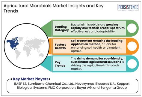 Agricultural Microbial Market Size Growth Trends