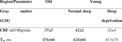 Parameter Values Average ± Std Deviation For Asl Download