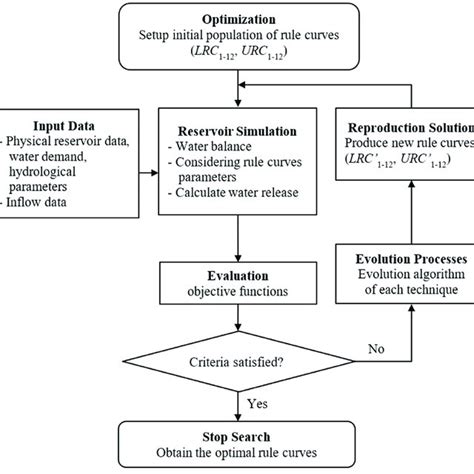 Evolutionary Algorithm Integrated With The Reservoir Simulation Model Download Scientific