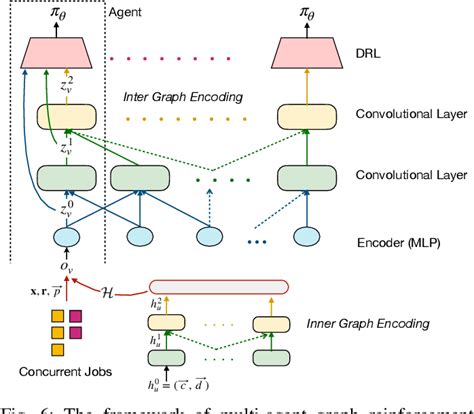 Figure 6 From Large Scale Machine Learning Cluster Scheduling Via Multi