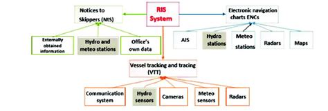 Ris System Diagram In Poland Slika 1 Dijagram Ris Sustava U Poljskoj