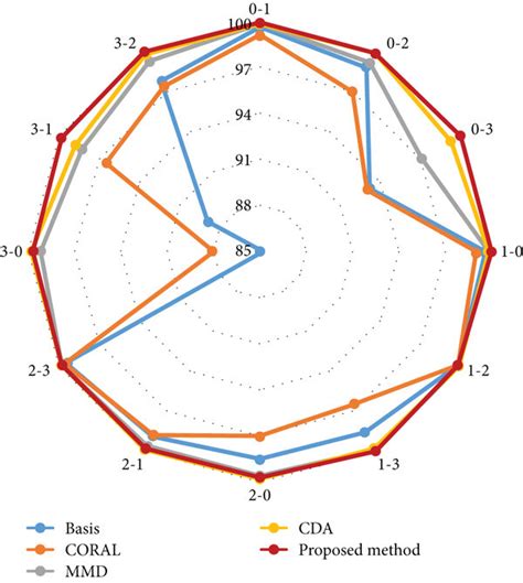 Comparison Of Accuracy Of Five Methods Under Cwru Dataset Download