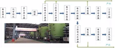 【航天六院最具市场推广潜力产品】高含盐废水处理装置资源化