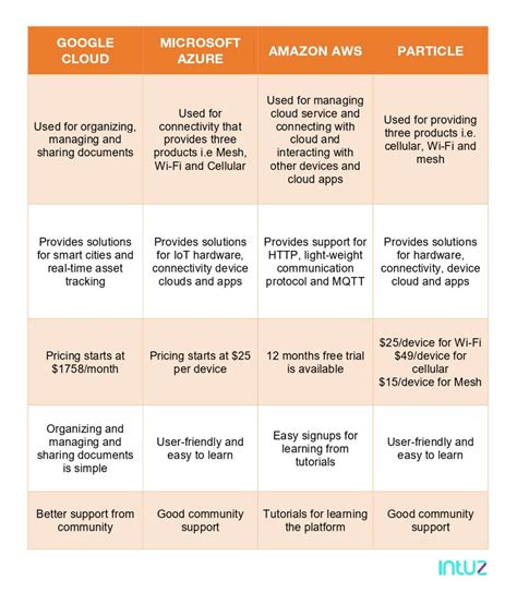 Top 30 Iot Development Platforms With Comparison In 2025