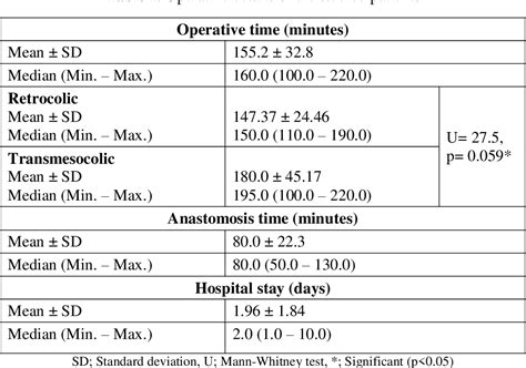 Table 1 From Modified Dismembered Technique Of Laparoscopic Transperitoneal Pyeloplasty In