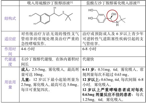 左沙丁胺醇 Vs 沙丁胺醇，只是一字之差吗？ 丁香园