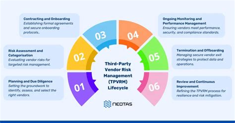 What Is Tprm Tprm Best Practices Process Framework 2023