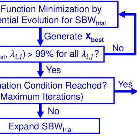 Differential Evolution Algorithm For Cost Function Minimization í µí² Download Scientific