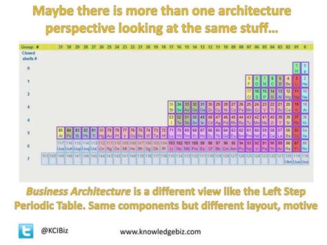 Zachman Framework And The Periodic Table A Fun Romp Through Some Basic Framework Ideas Pptx