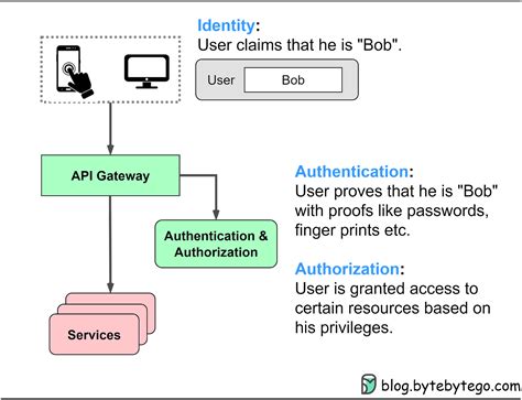 Password Session Cookie Token Jwt Sso Oauth Authentication Explained Part 1