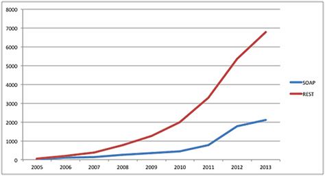 Minding The Api Hierarchy Of Needs With Raml And Apikit