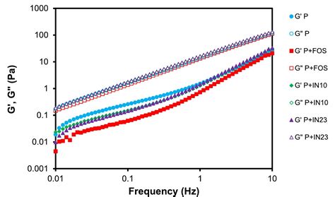 Frequency Sweep Of Storage Modulus G And Loss Modulus