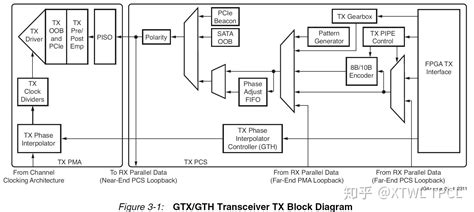 xilinx 7系列fpga 高速收发器gtx gth的一些基本概念 知乎