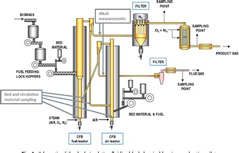 Figure 1 From Investigation Of Biomass Alkali Release In A Dual Circulating Fluidized Bed