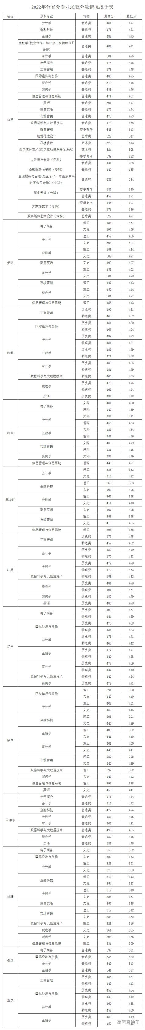 山东财经大学东方学院2022年分省分专业录取分数情况统计表 高考直通车