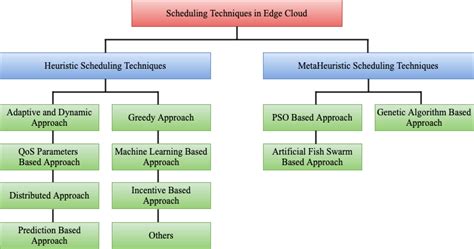 taxonomy of scheduling algorithms in the edge cloud download scientific diagram