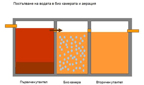 Цена на биологична пречиствателна станция за къща Picobell Pi Trade