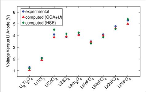 Comparison Between Experimental And Computed Using Generalized