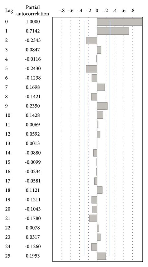 Partial Autocorrelation Coefficients Of Fe2o3 Asphalt Model A And
