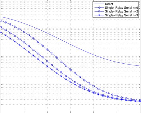 29 effect of path loss exponent of the performance of the serial