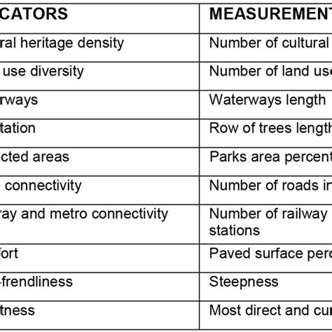 Table Of Selected Macro Criteria And Indicators Download Scientific Diagram