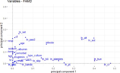 Figure 4 From Using The Dimension Reduction Method Famd In The Data Pre Processing Step For Risk