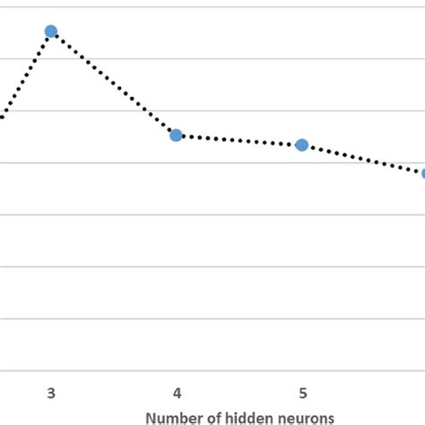 Average Accuracy Rate Achieved By Mlp With One Hidden Layer With 27 Download Scientific
