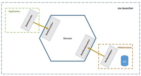 github sofienebk hands on hexagonal architecture with spring boot code for hands on hexagonal