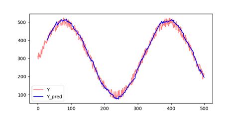 Python Graphing Models On The Same Axis And Plot Stack Overflow