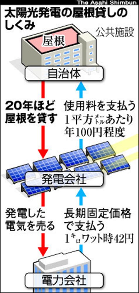 朝日新聞デジタル太陽光発電への屋根貸し10都県が参入仲介 環境
