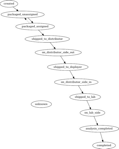 Graphviz Evenly Distribute Pygraphviz Nodes Stack Overflow
