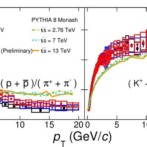 Ratios P ¯ Pπ π − And K K − π π − In Pp