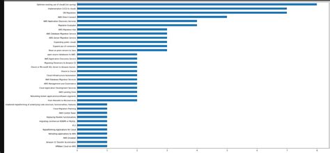 Python Add Percentage Of Repitative Strings In Bar Graph Using Pandas