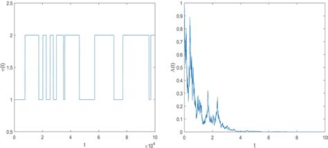 The Sample Paths Of πt Pi T And Λt Lambda T Of The