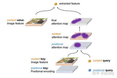 Iclr22 Dab Detr 将anchor Box重新引入detr，提供query可解释性并加速收敛 知乎