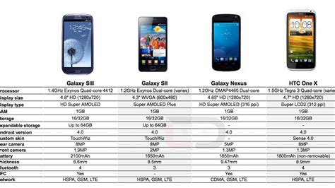 Samsung Galaxy S Vs S Vs S
