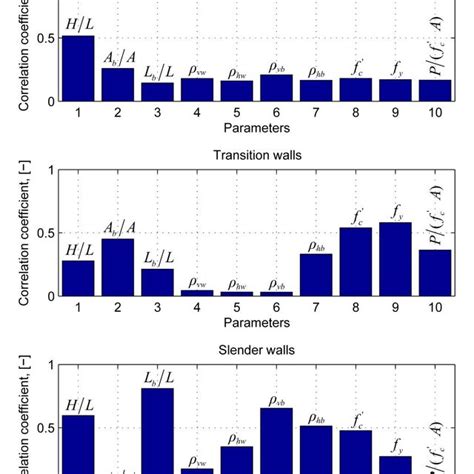 Output Input Correlation Coefficients For Three Different Wall Types