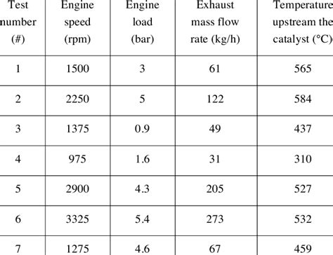 Engine Steady State Operating Conditions For Doc Characterisation Download Table