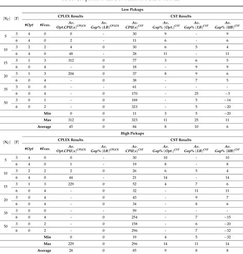 Table 5 From The Integrated Production Inventory Routing Problem With Reverse Logistics And