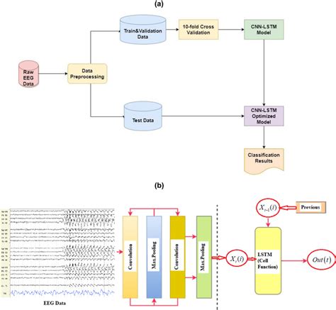 Representation Of The Proposed Deep Learning Model A Block Diagram