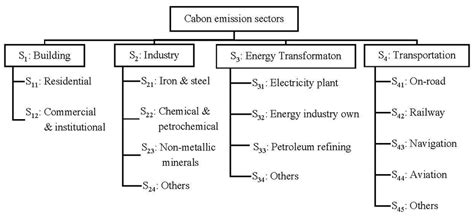 Classification Framework Of Emission Sectors Download Scientific Diagram