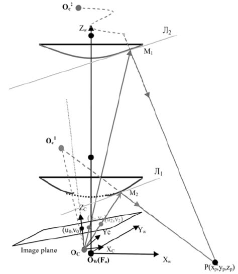 The Projection Model Of The Omnidirectional Stereo Vision System There Download Scientific