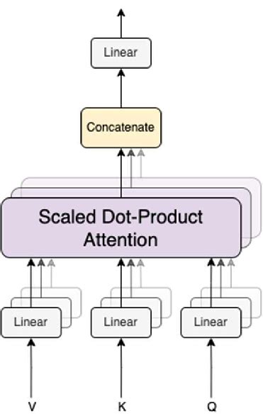 Multi Head Attention Layer Amended From 9 Download Scientific Diagram