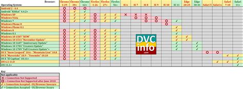 browser operating system security support dvcinfo community