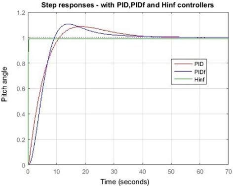 Figure 10 From Design Of H∞ Robust Controllers For Wind Turbines Based On Dfig Semantic Scholar