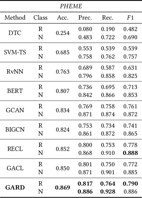 Table 3 From Semantic Evolvement Enhanced Graph Autoencoder For Rumor