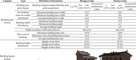 Parameter Set Of Architecture Spatial Texture In Xiaoxi Village Download Scientific Diagram