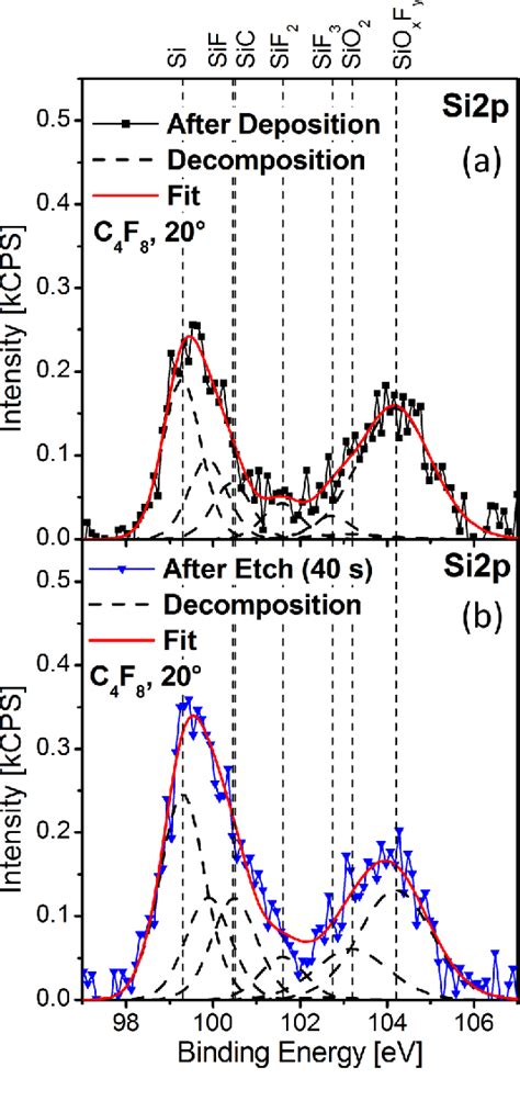 Figure 1 From Characterizing Fluorocarbon Assisted Atomic Layer Etching
