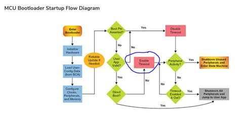 Mcu Bootloader Startup With Enable Timeout Nxp Community